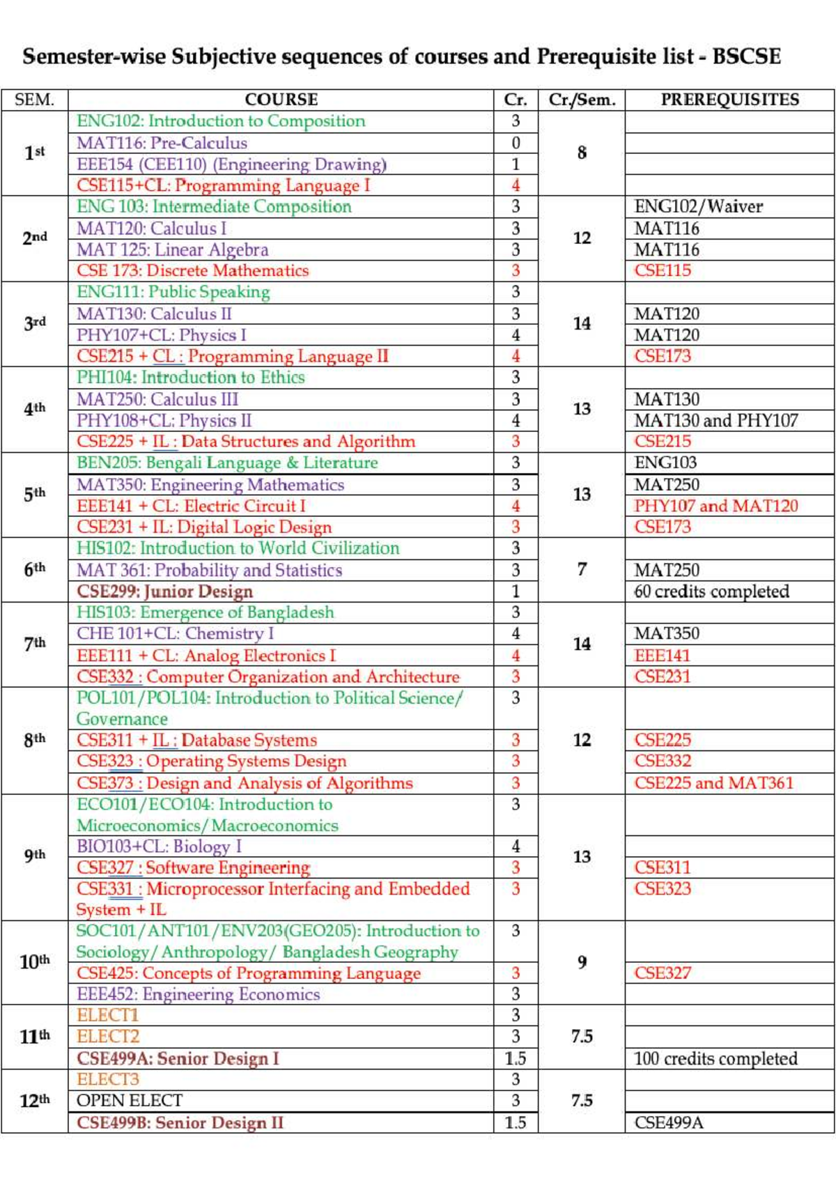 BSCSE 5th Semester Course Prerequisites and Sequence Roadmap - Studocu