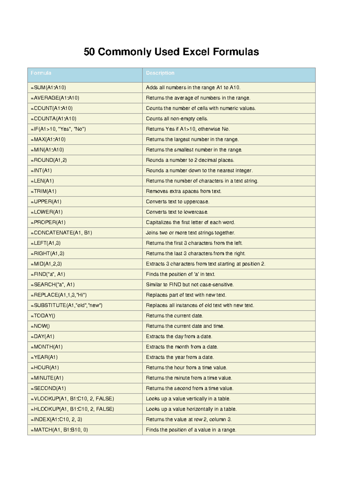 Excel Formulas List: 50 Commonly Used Formulas for Analysis - Studocu