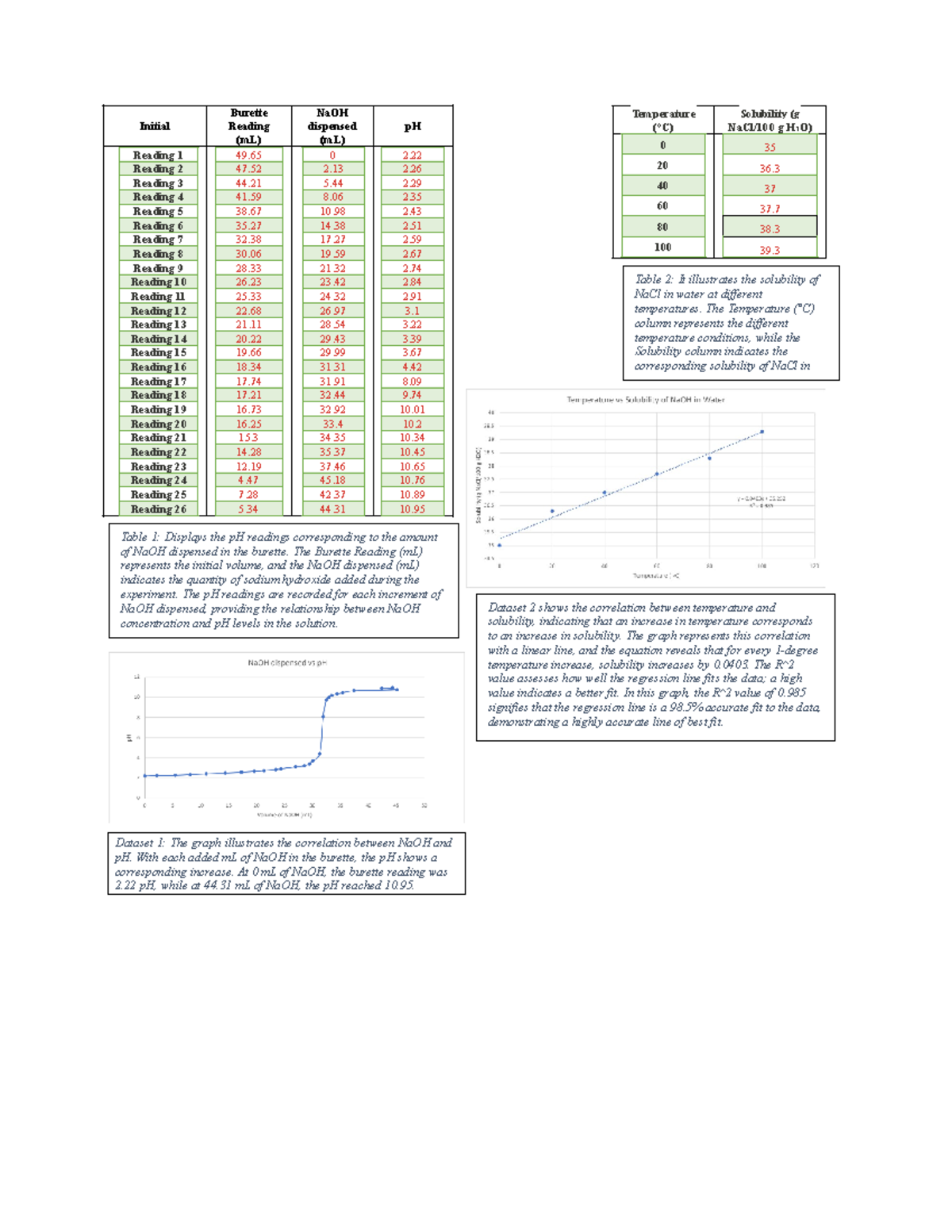 Exp 1: Report on NaOH pH and NaCl Solubility Experiments - Studocu