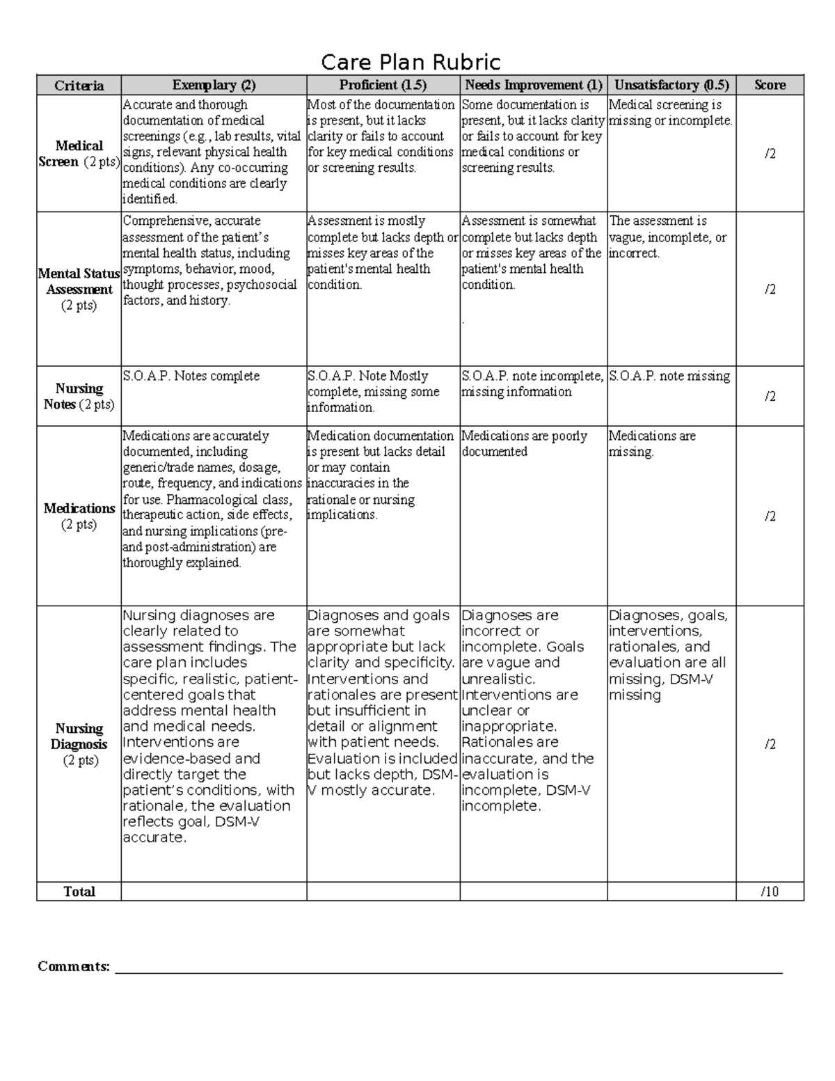 Rubric for Care Plan N7 - Care Plan Rubric Criteria Exemplary (2 ...