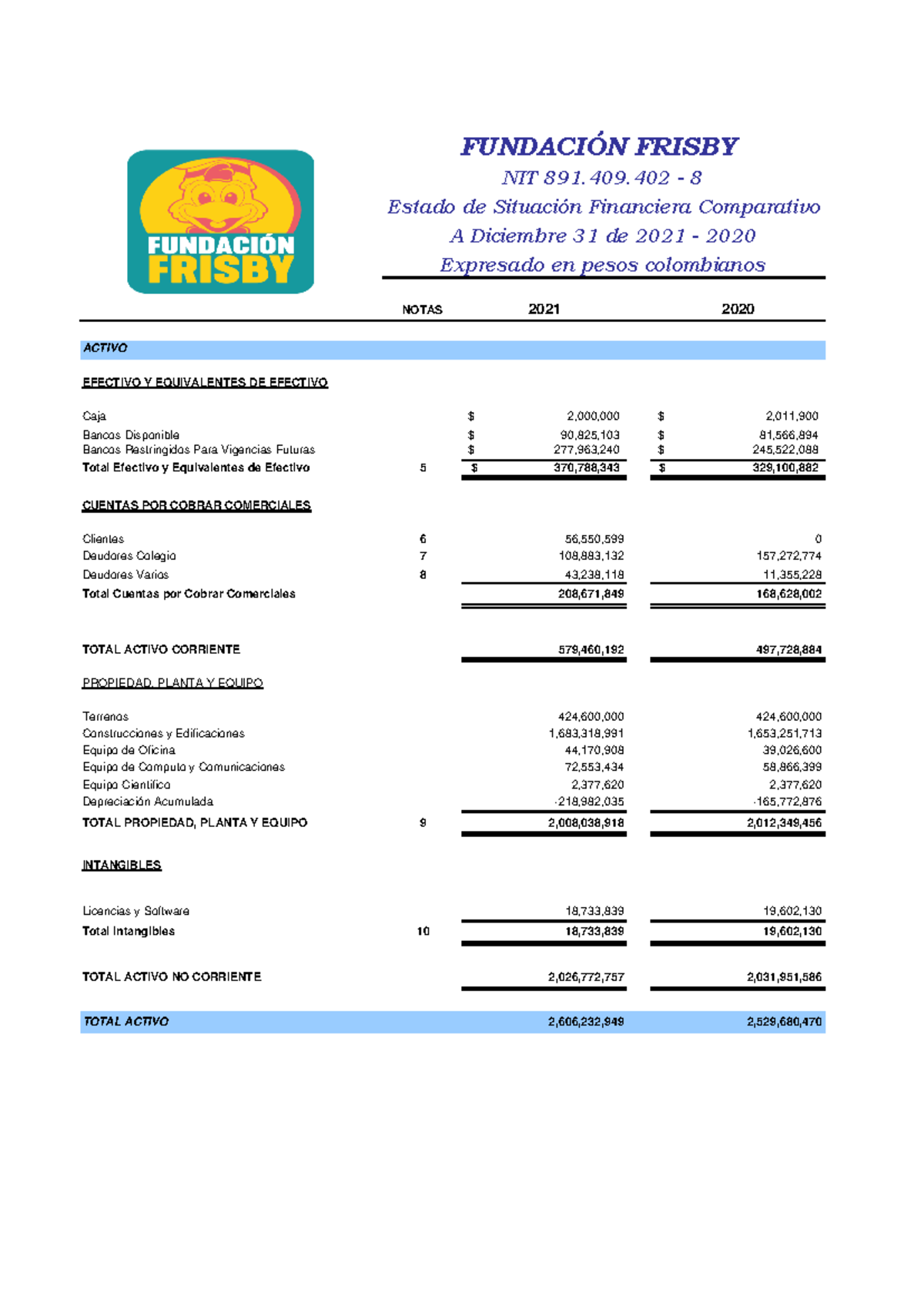 Balance General Comparativo 2021-2020 de la Fundación Frisby - Studocu