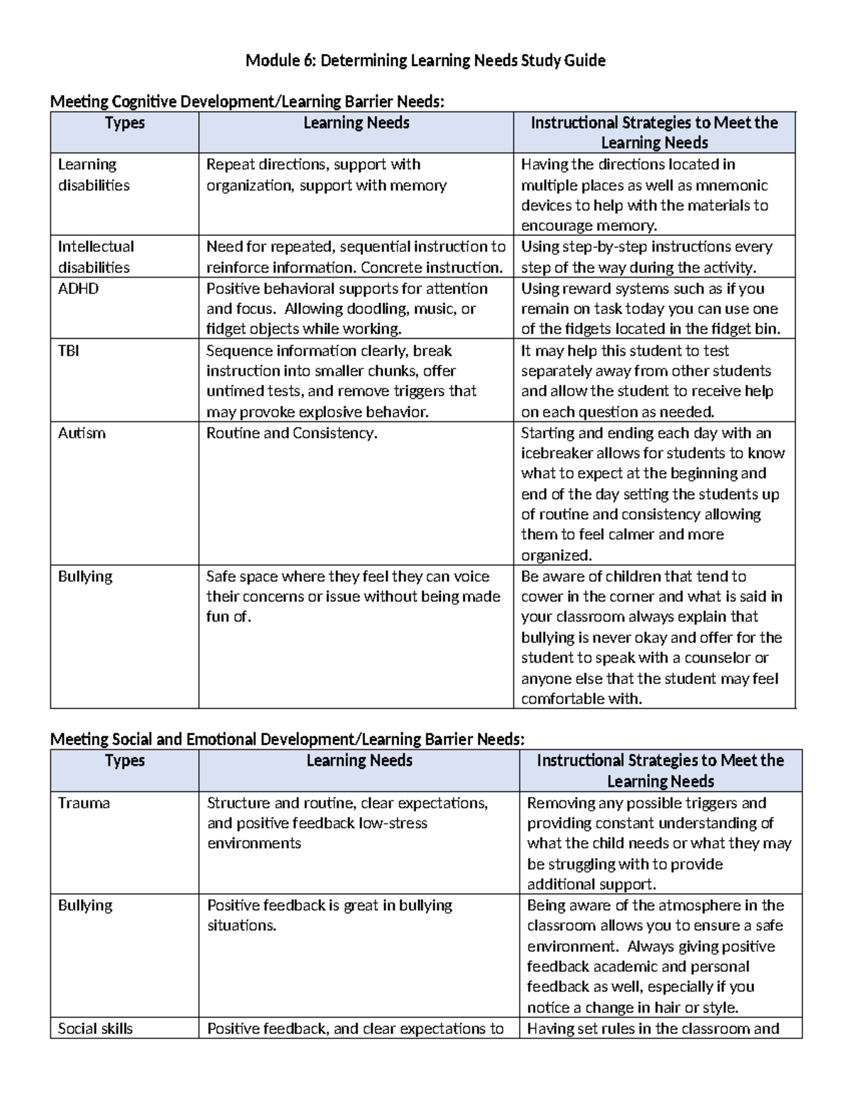 Module 6 - Module 6: Determining Learning Needs Study Guide Meeting ...
