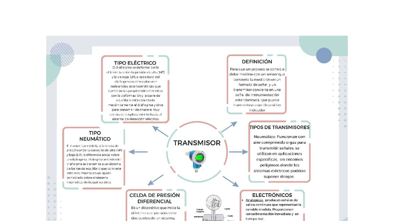 Tipos de Transmisores de Presión: Neumáticos y Electrónicos - Studocu