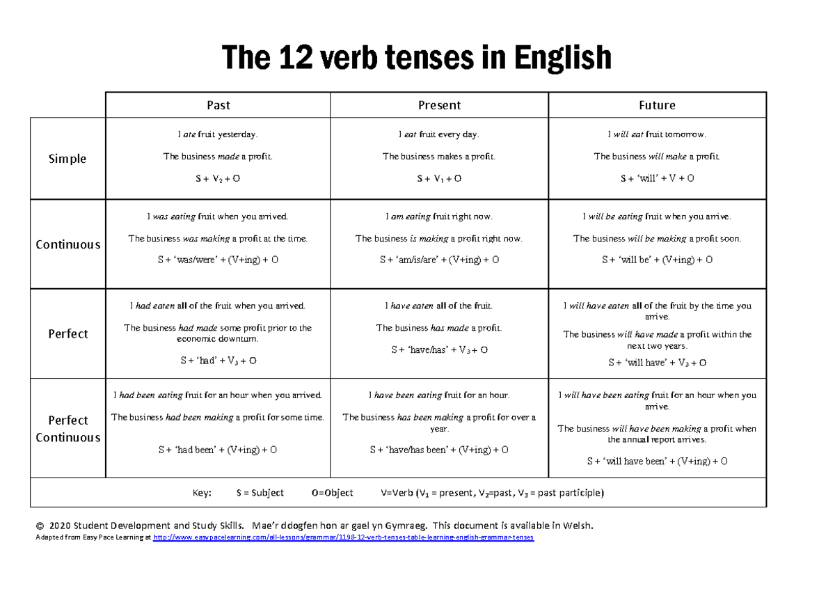 Tenses Overview - English Verb Forms Worksheet (2020) - Studocu
