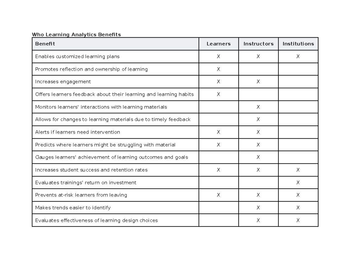 D 293 - Section 2: Benefits of Learning Analytics for Learners and ...
