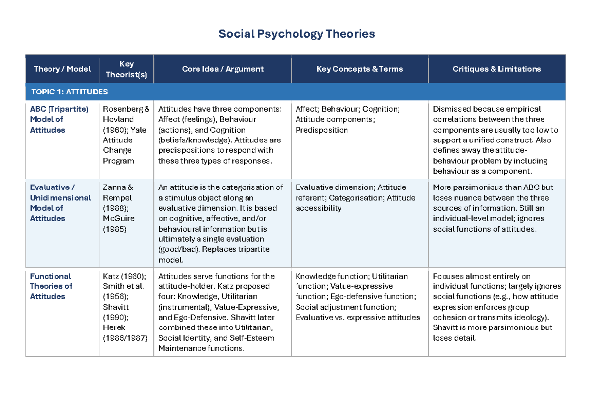 Social Psychology Theories: Attitudes Overview - Studocu