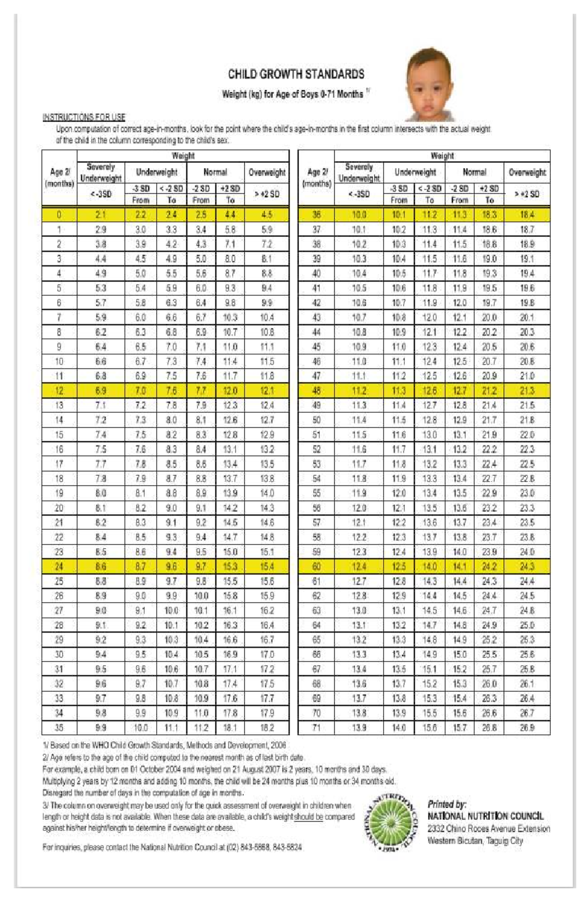 Child Growth Standards: Weight (kg) for Age of Boys & Girls - Studocu