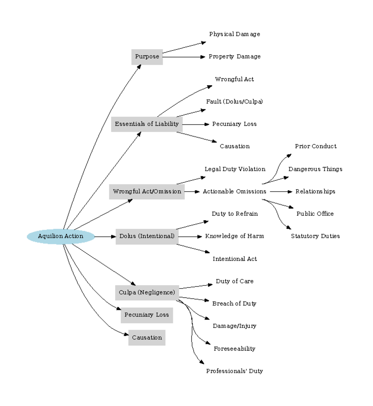 Aquilion Action Mind Map Colored - LAWS62003 - Aquilion Action Purpose ...