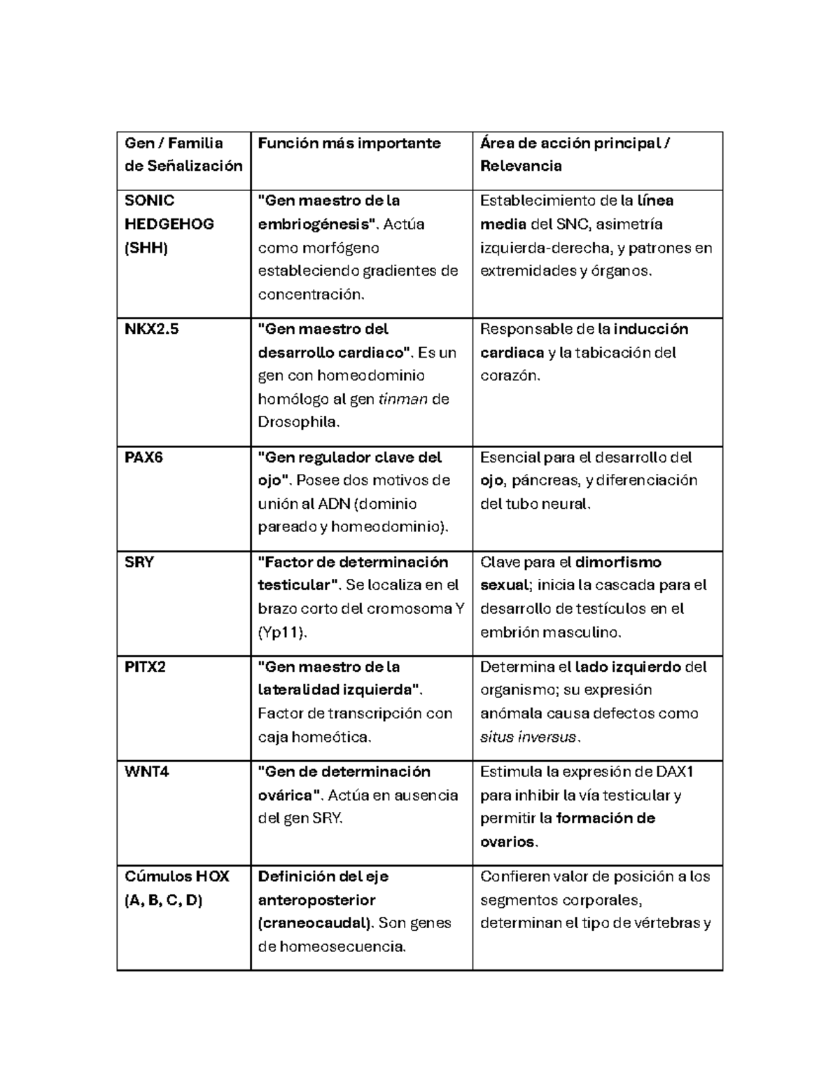 Genes en Embrio: Funciones Clave y Señalización (SHH, NKX2.5, PAX6 ...
