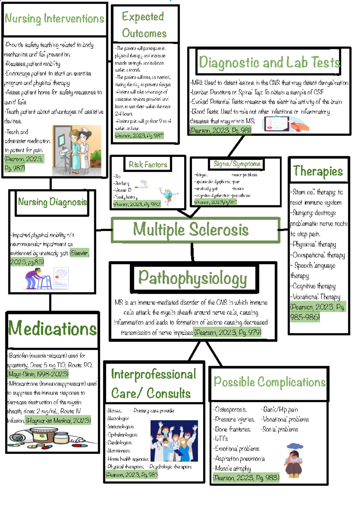 Concept Map Multiple Sclerosis Viviana Lira - Pathophysiology MS is an ...