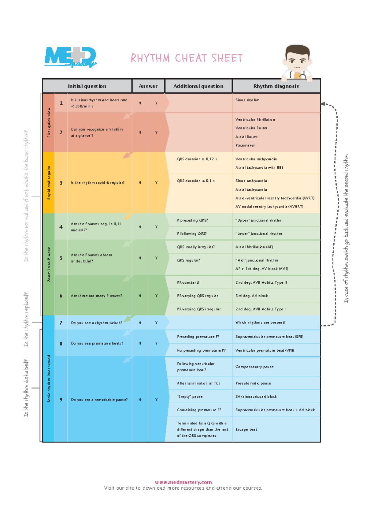 EKG Rhythms Cheat Sheet (Medmastery) - Quick Reference Guide - Studocu