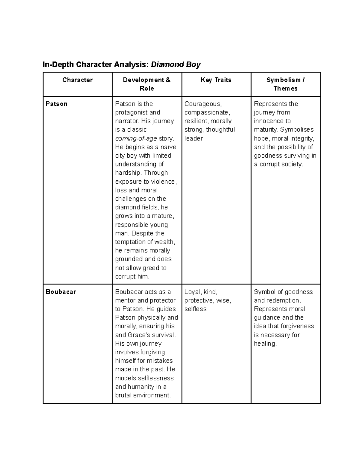 Character Analysis of Diamond Boy: Key Traits & Themes - Studocu