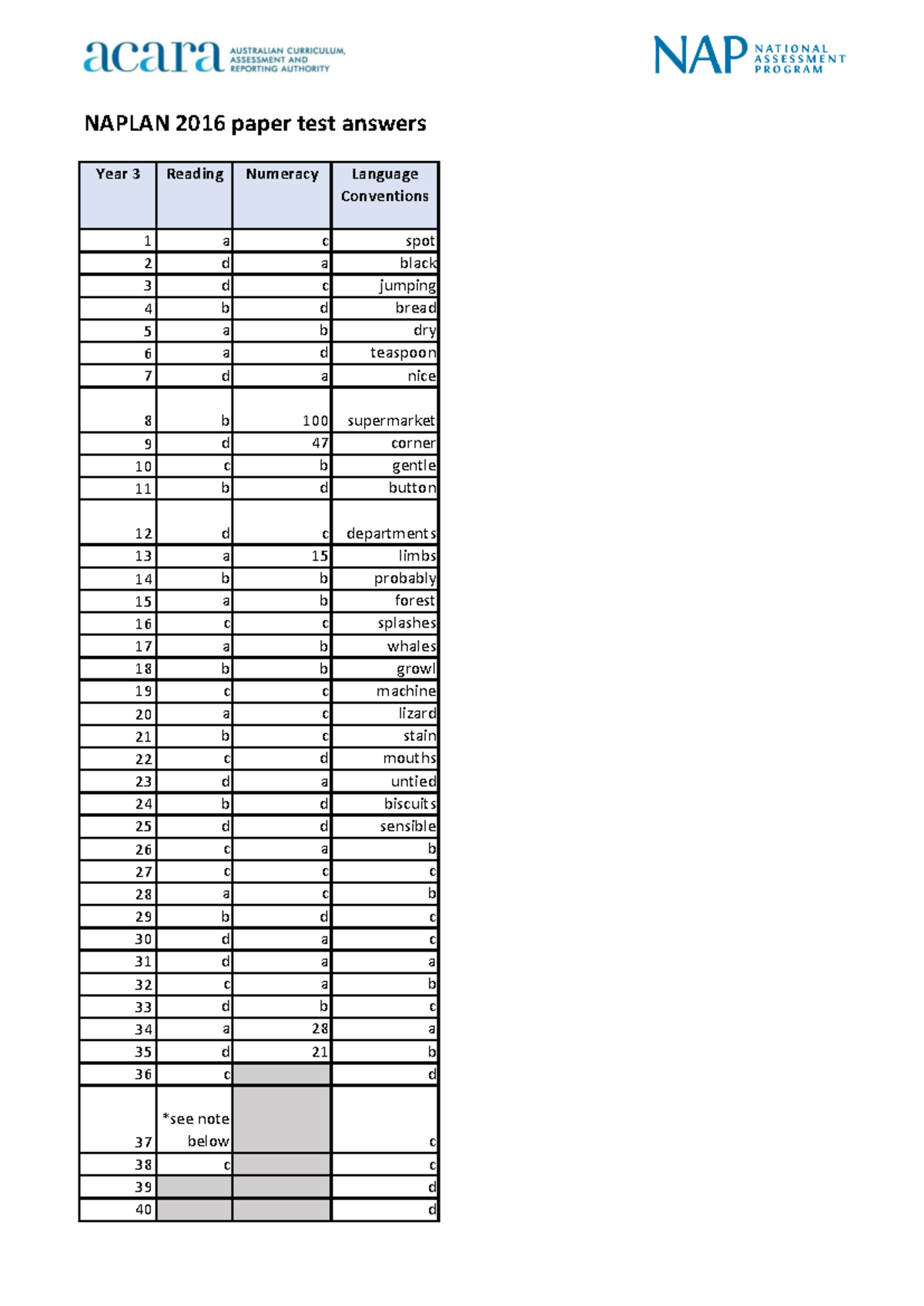 NAPLAN 2016 Year 3 Test Answers: Reading, Numeracy, Language - Studocu