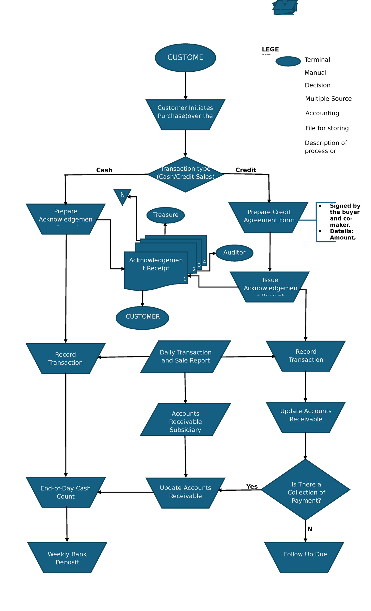 Flowchart Audit 100 - CUSTOME Customer Initiates Purchase(over the ...