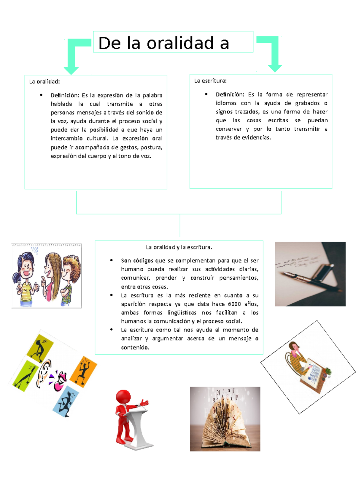 Organizador-oralidad a la escritura - La oralidad y la escritura. Son ...