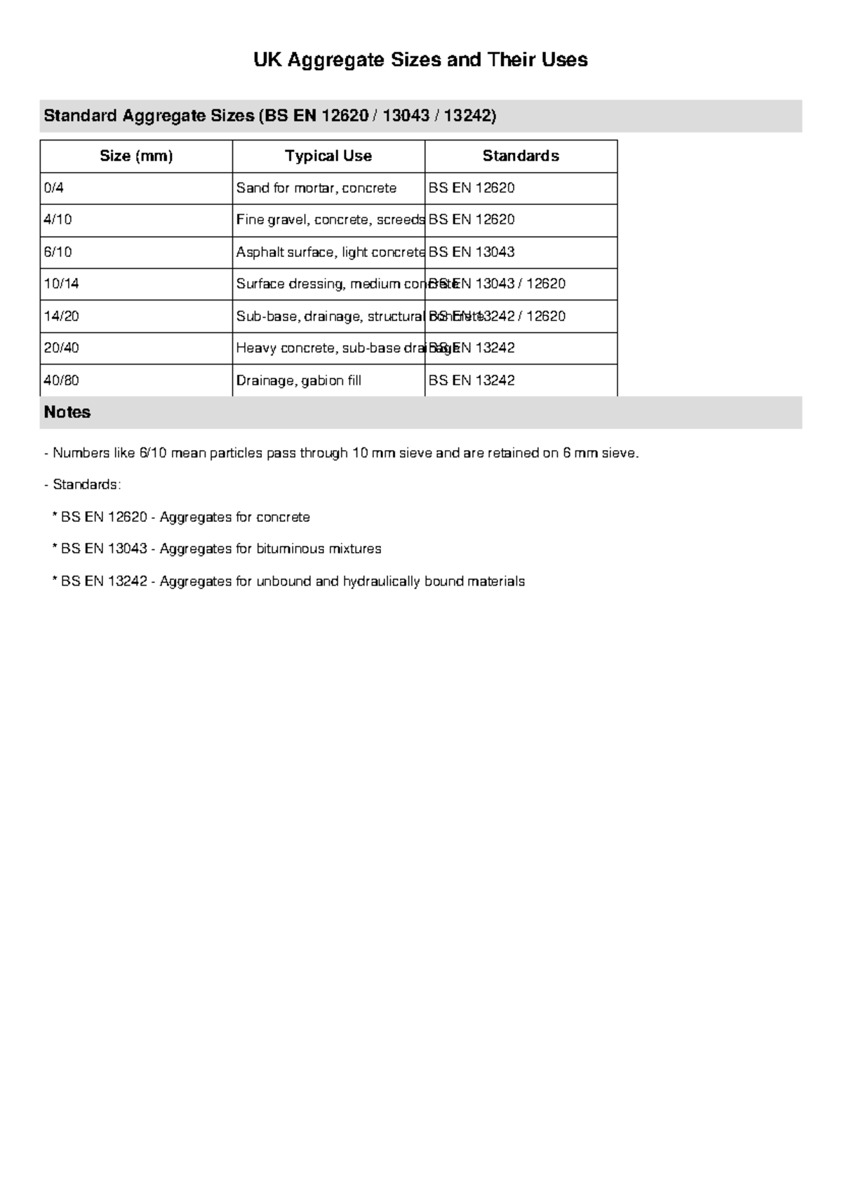 UK Aggregate Sizes and Their Uses (BS EN 12620, 13043, 13242) - Studocu