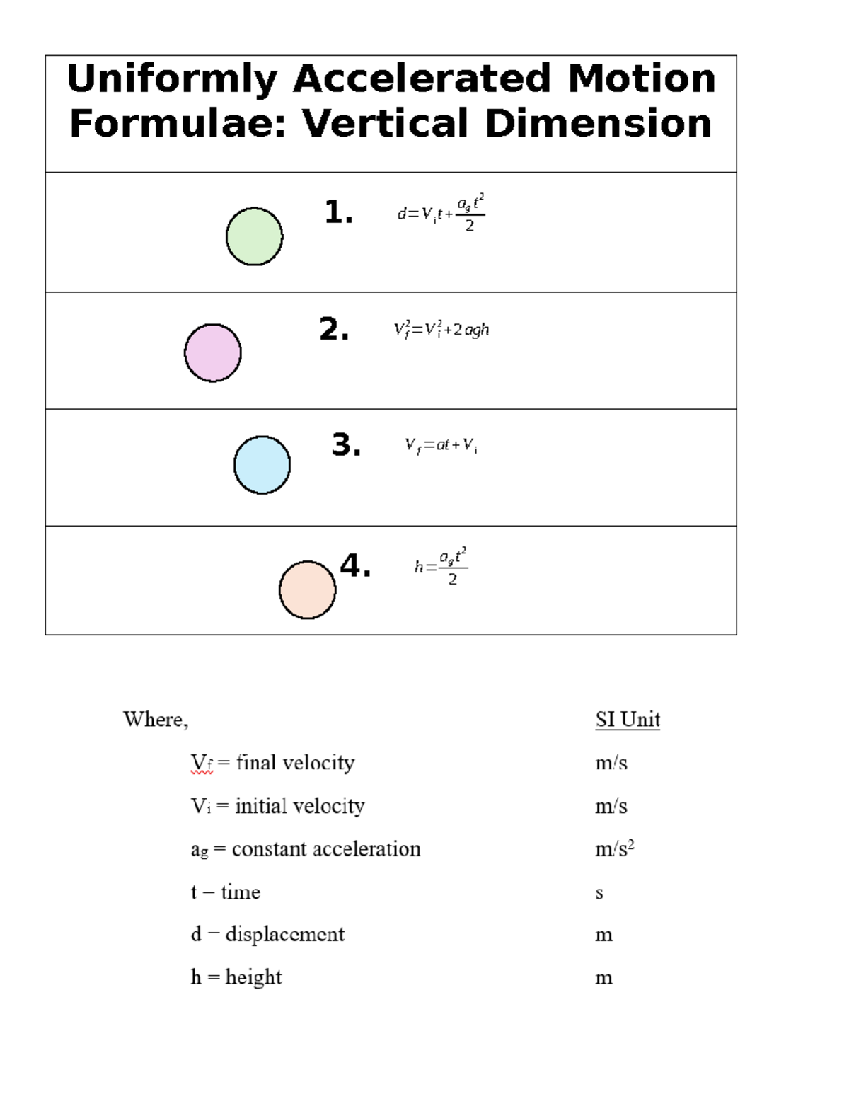 Formulas - BS Physics - Uniformly Accelerated Motion Formulae: Vertical ...