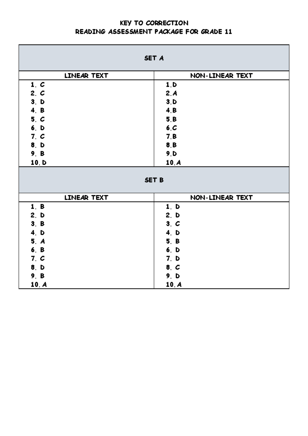 Grade-11-Key-to-Correction-1 - KEY TO CORRECTION READING ASSESSMENT ...