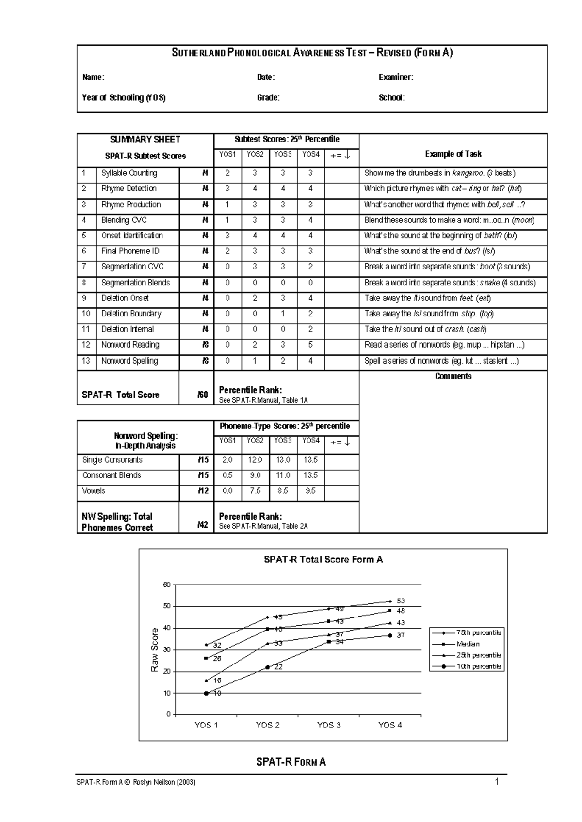 SUTHERLAND PHONOLOGICAL AWARENESS TEST REVISED - FORM A - Studocu