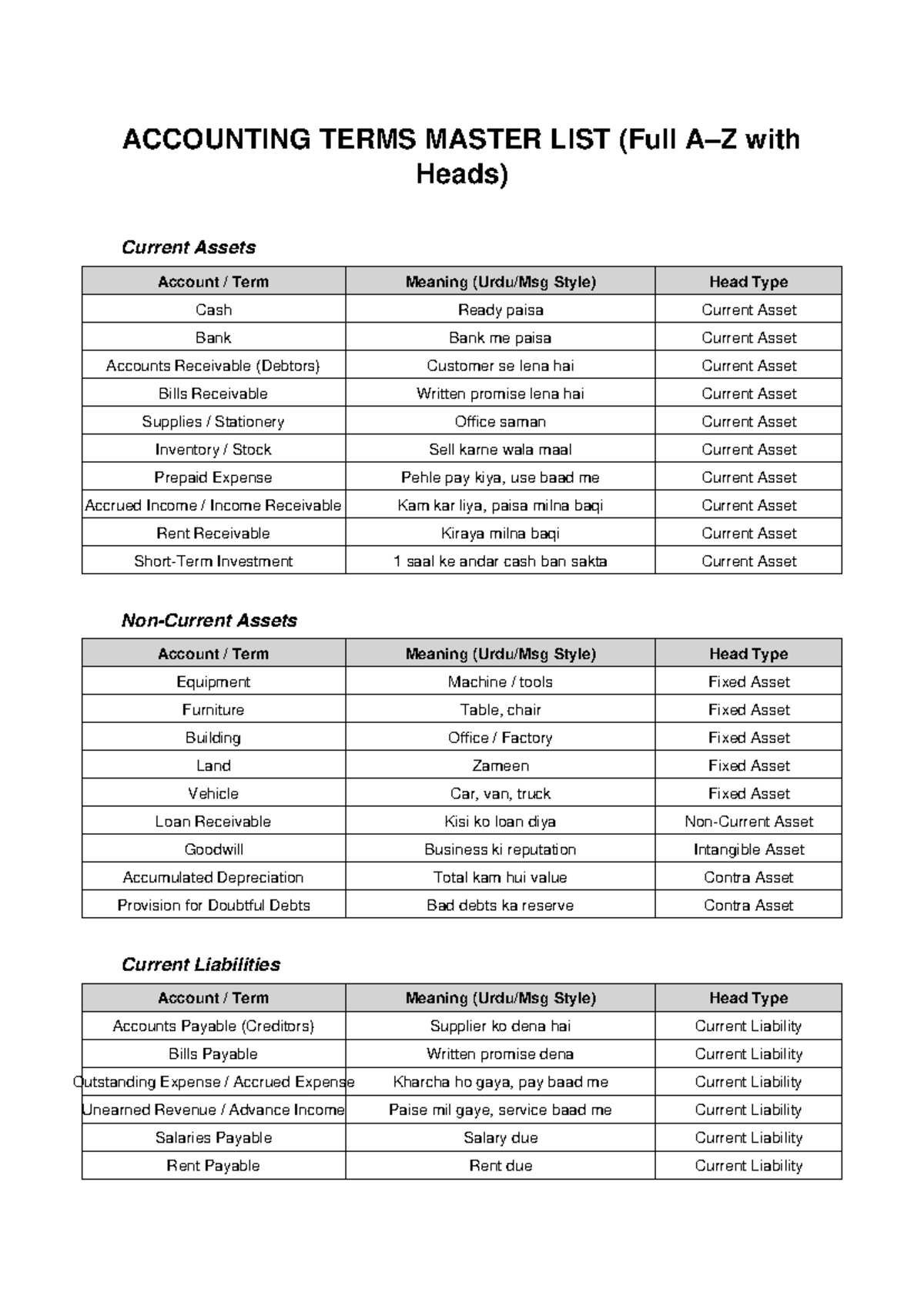 ACCOUNTING TERMS MASTER LIST (Full with Heads) - Fixed Assets ...