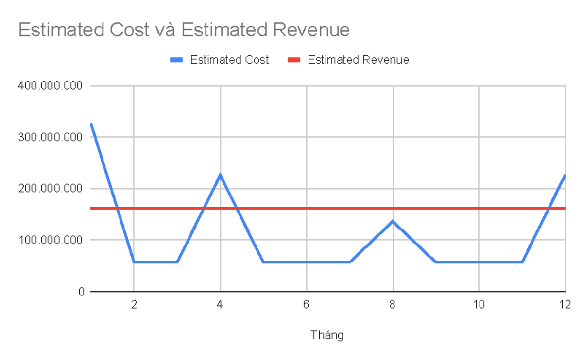Estimated Cost và Estimated Revenue - tin học đại cương - 100.000 0 ...