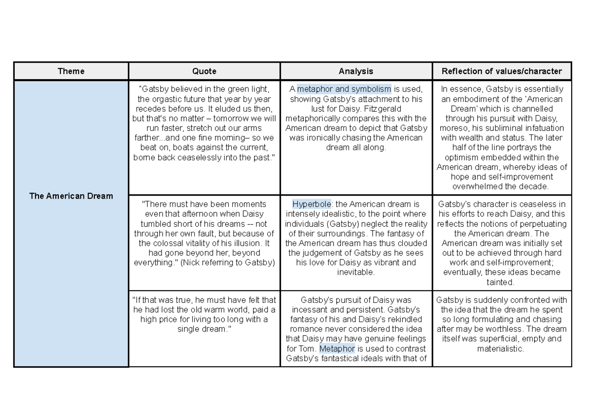 Exam Notes: Theme Analysis of The Great Gatsby's American Dream - Studocu