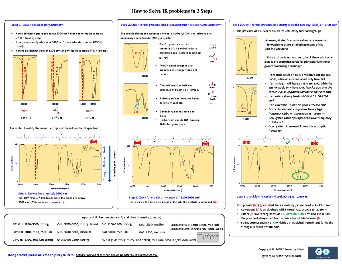 IR 2 - Doing practice problems is the only way to learn ...