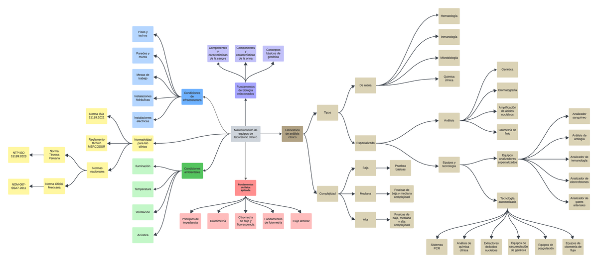 Mapa conceptual - Mantenimiento de equipos de laboratorio clínico Condiciones de infraestructura ...