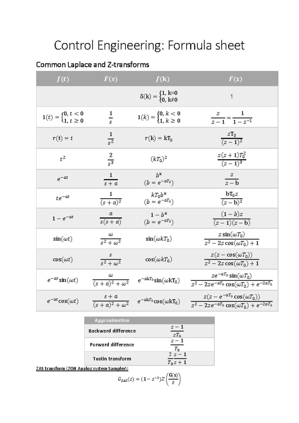 H6105 Control Engineering: Final Exam Formula Sheet - Studocu