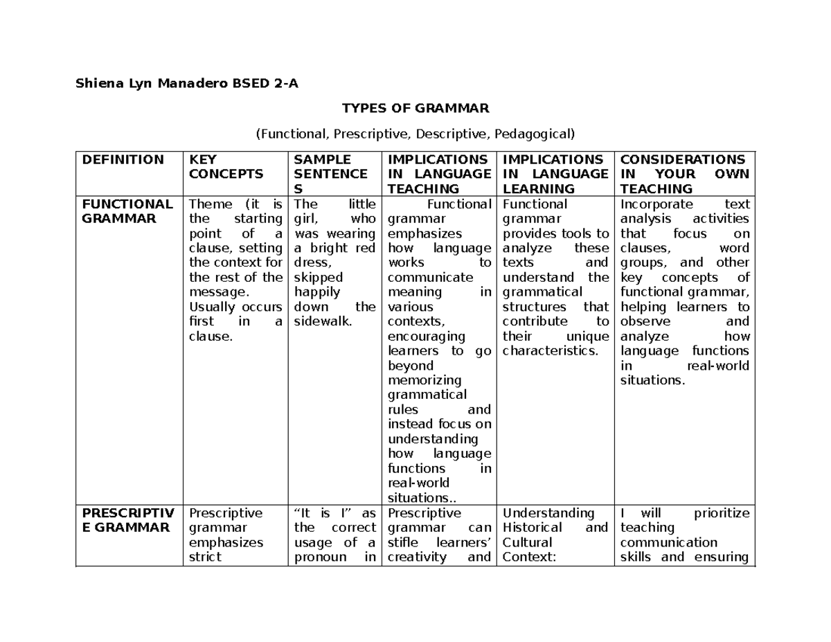 BSED Types of Grammar: Functional, Prescriptive, Descriptive ...