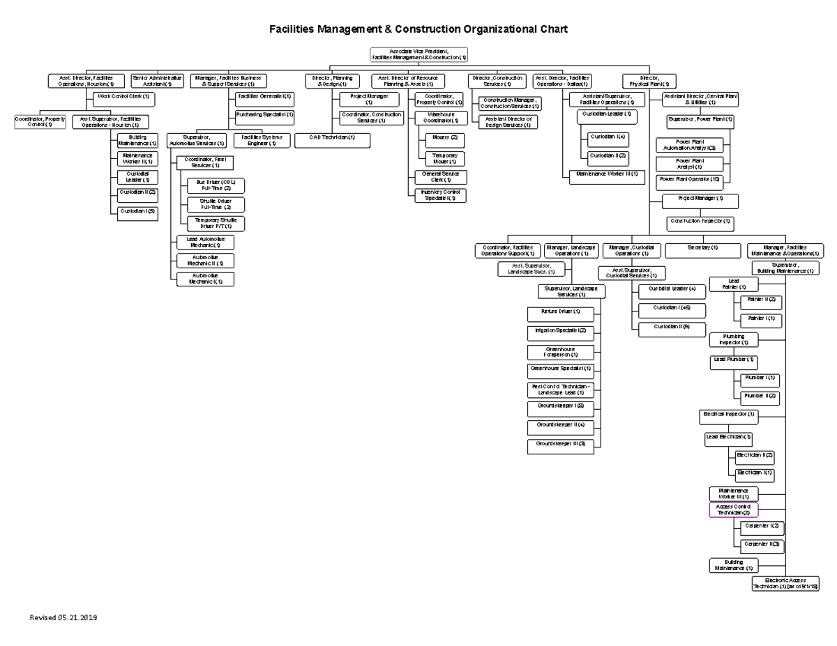 Facilities Management & Construction Org Chart - Updated Overview - Studocu