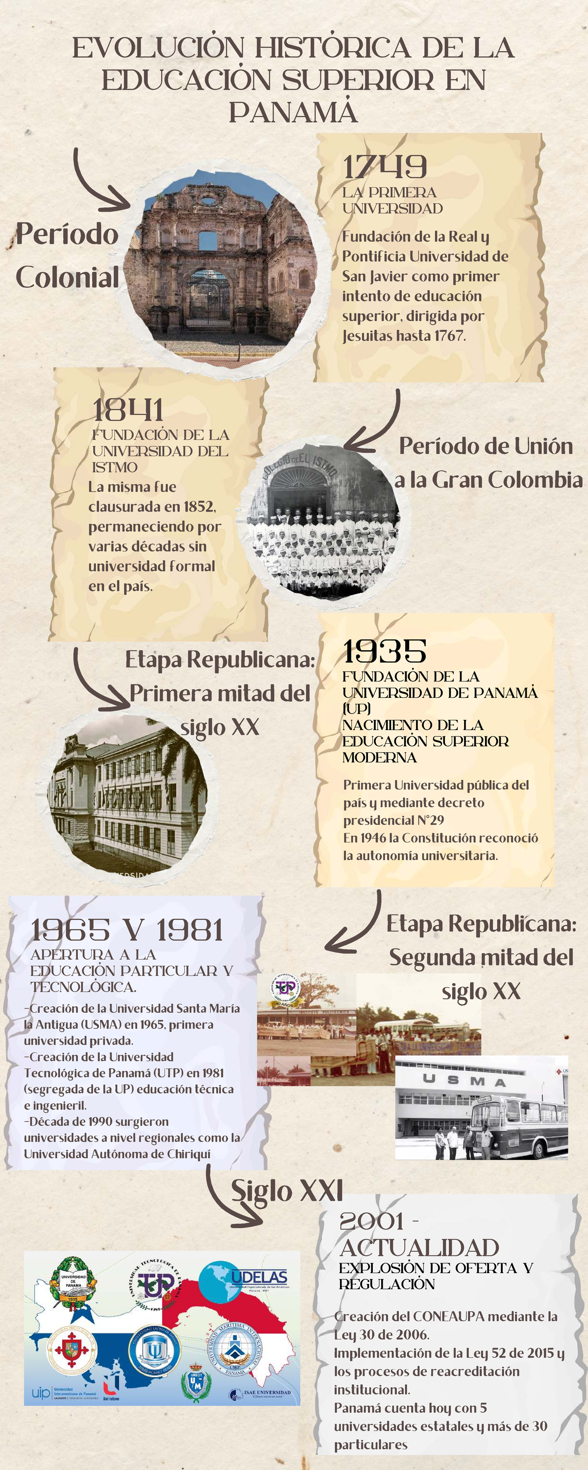 EVOLUCIÓN HISTÓRICA DE LA EDUCACIÓN SUPERIOR EN PANAMÁ 2026 - Studocu