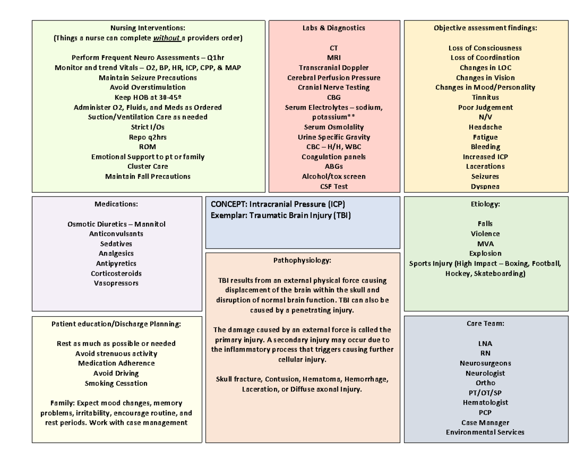 PN3 Week 9: TBI Concept Map & Nursing Interventions Guide - Studocu
