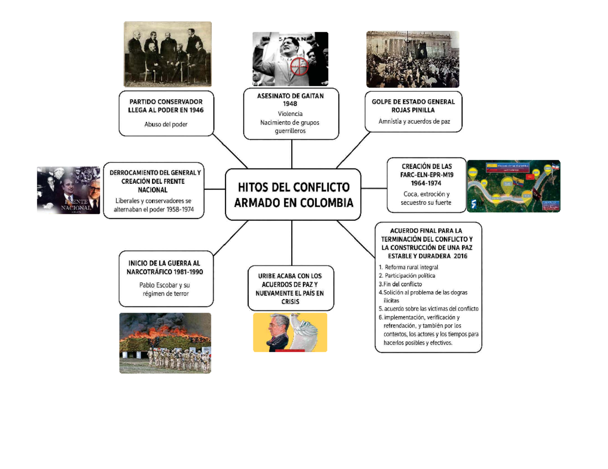 Hitos del Conflicto Armado en Colombia: Análisis y Contexto - Studocu