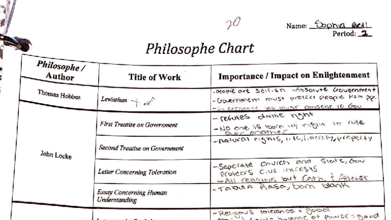 Philosopher Chart: Impact on Enlightenment (Course Code: PHIL101) - Studocu