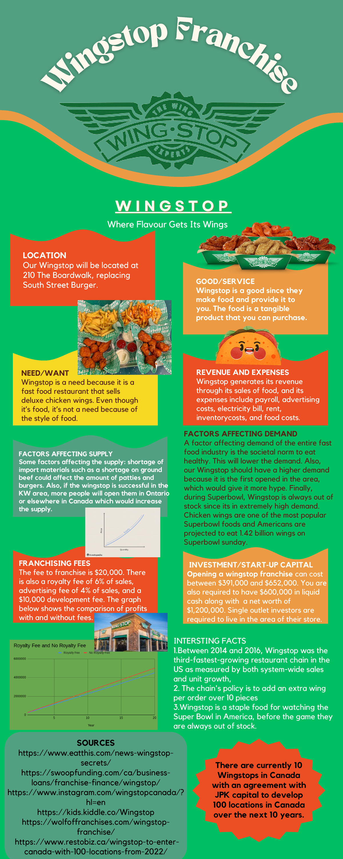 Wingstop Franchise Analysis: Investing in Canada’s Chicken Wing Market ...