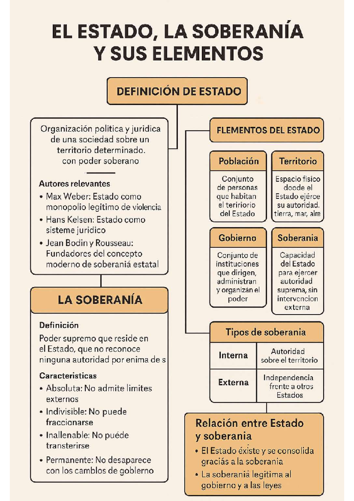 Estado y Soberanía: Definición y Elementos Clave - Studocu
