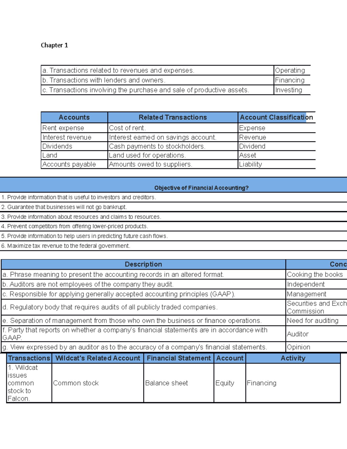 Acct 101: Financial Accounting Chapter 1 Notes and Transactions - Studocu