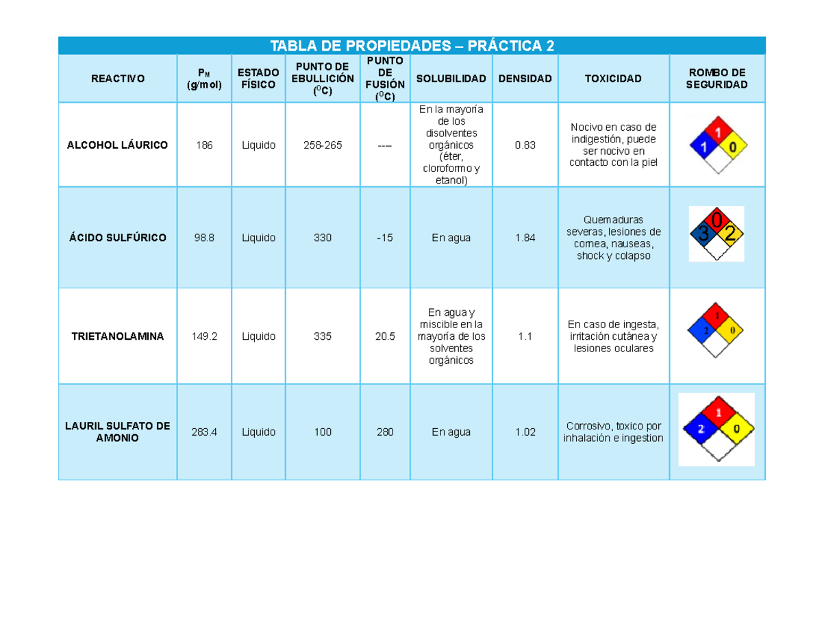 Tabla prop práctica 2 - TABLA DE PROPIEDADES – PRÁCTICA 2 REACTIVO PM ...