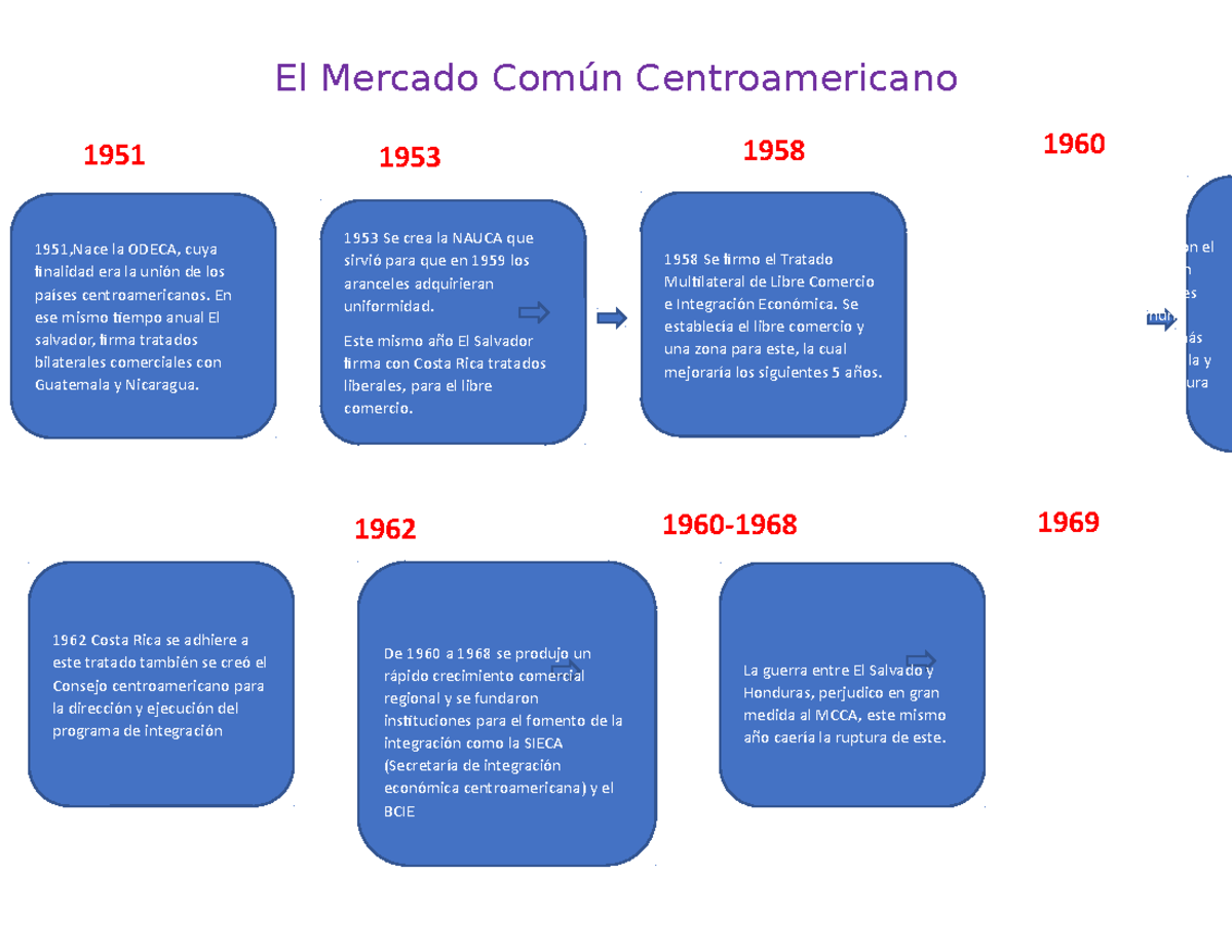 El Mercado Común Centroamericano: Historia y Evolución 1951-1969 - Studocu