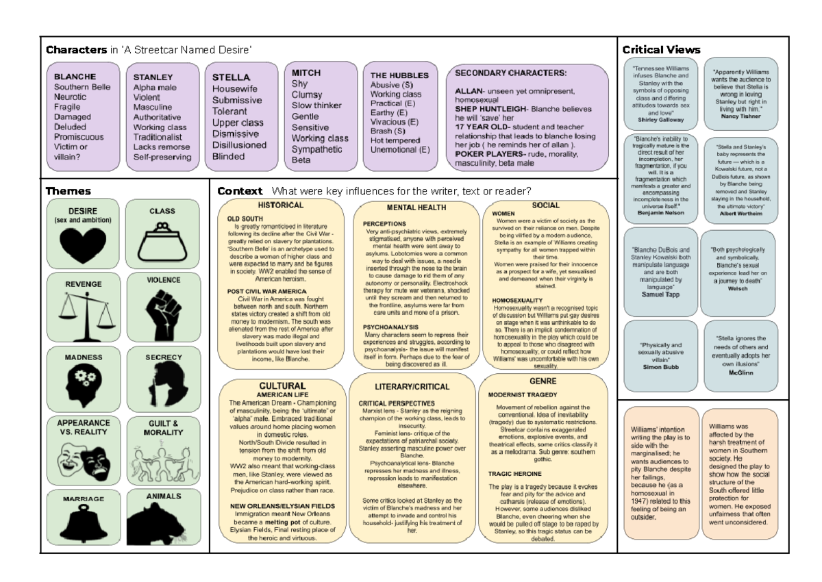 Copy of Streetcar Knowledge Organiser - Y12&13 - Characters in ‘A ...