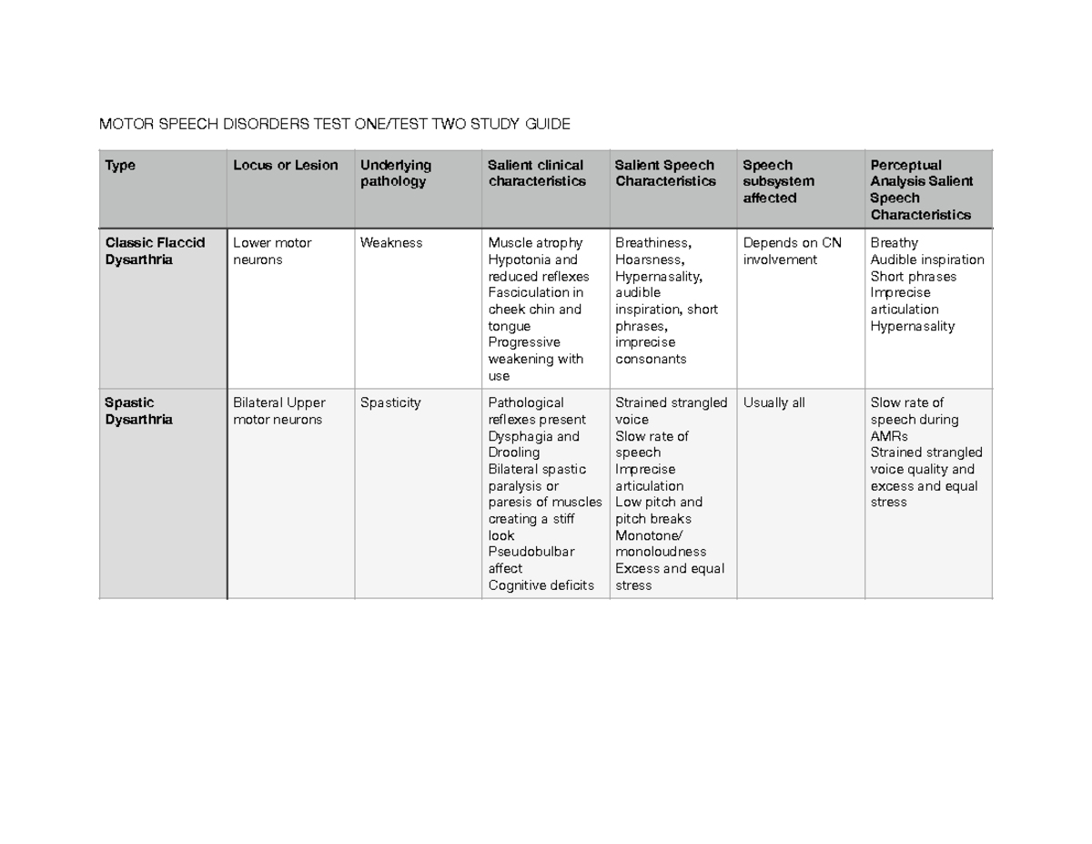 Dysarthria Study Guide: Clinical Characteristics & Speech Analysis ...