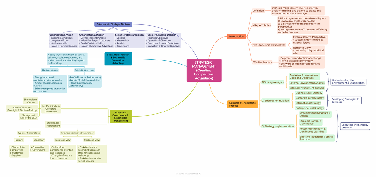 Mindmap MAF661: Strategic Management Overview and Key Concepts - Studocu