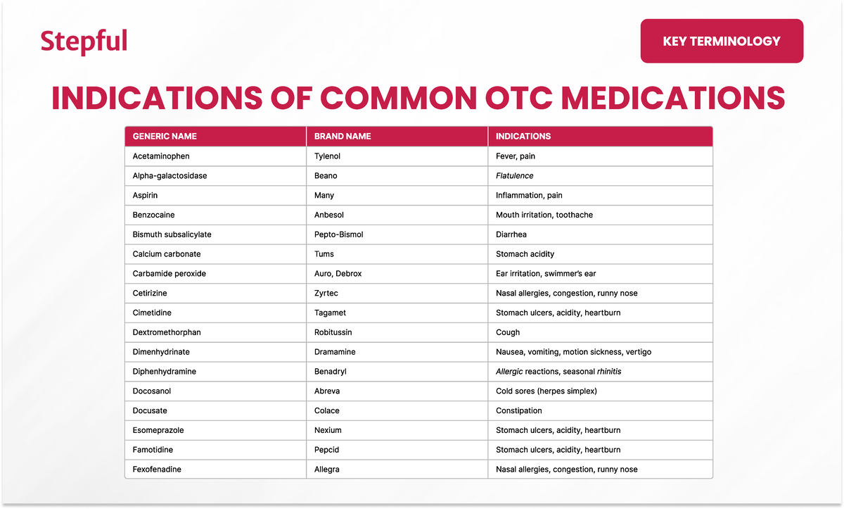 (Week 3.1) Key Terminology: Indications of Common OTC Medications - Studocu
