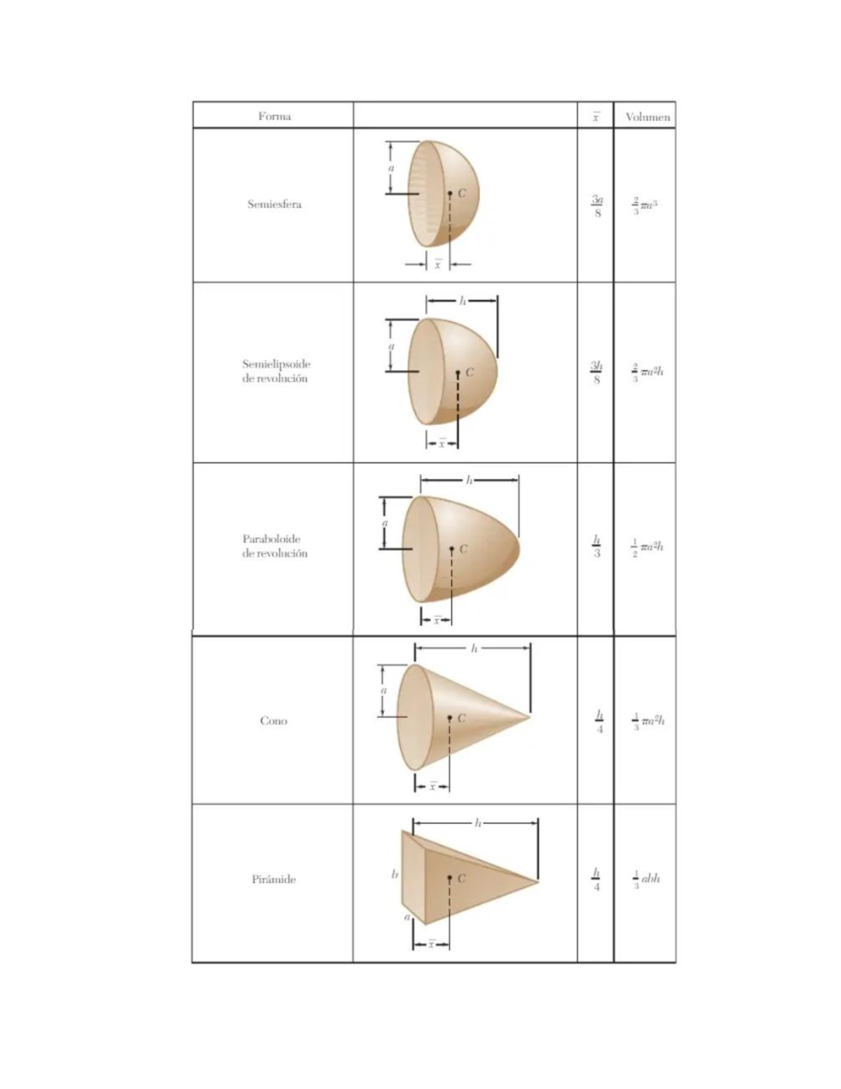 Formulario de Estática: Volumenes de Cuerpos Geométricos - Studocu