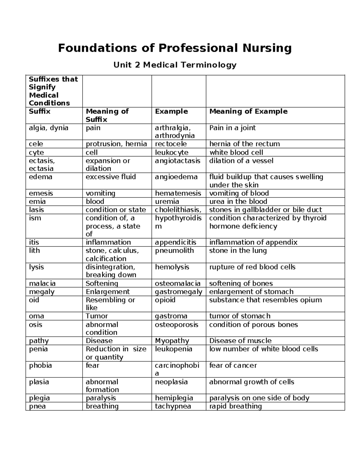Unit 2 Medical Terminology - Foundations of Professional Nursing Unit 2 ...