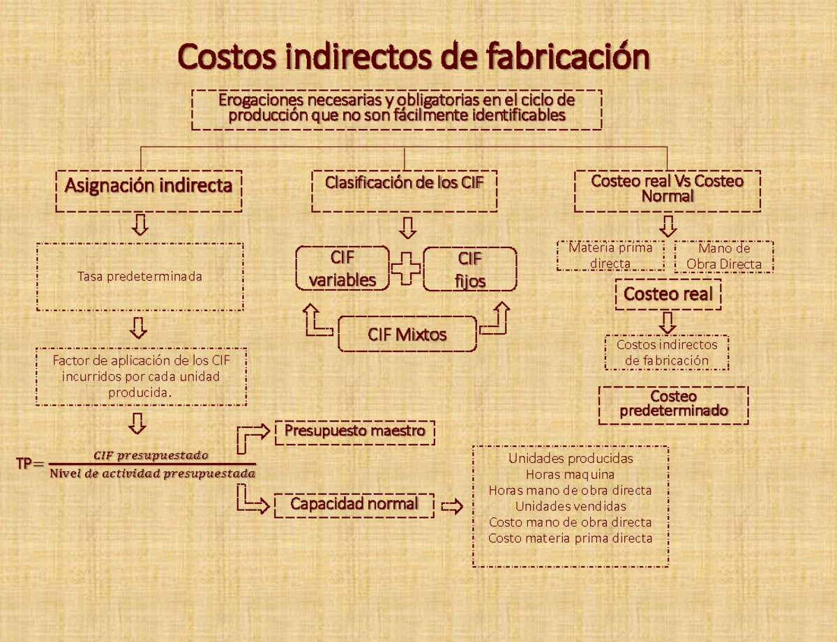 Costo Indirectos DE Fabricación CIF - Costos indirectos de fabricación ...