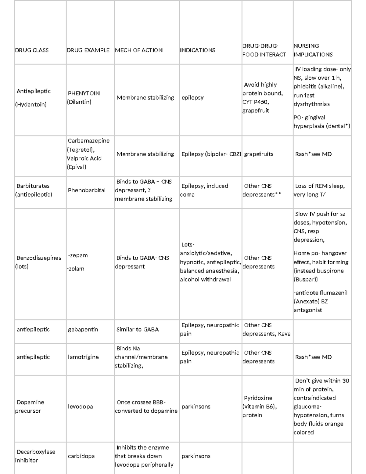 PNM300 Drug Study Table: Antiepileptics & Nursing Implications - Studocu