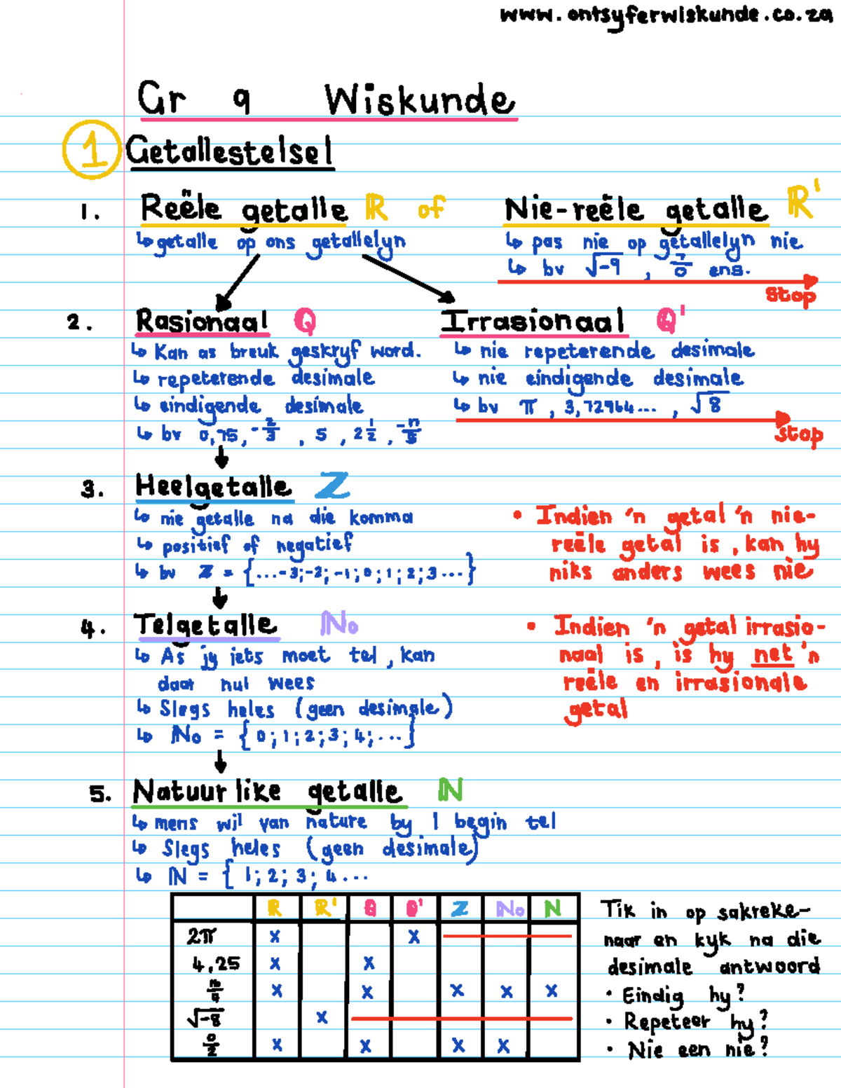 Gr 9 Wiskunde Kwartaal 1 en 2 Hersiening Lekke Wiskunde 2024 - Studocu