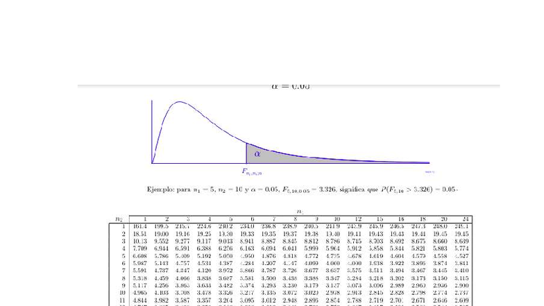 Tabla F(0.05) - Estadísticas para n1=5, n2=10 - Studocu